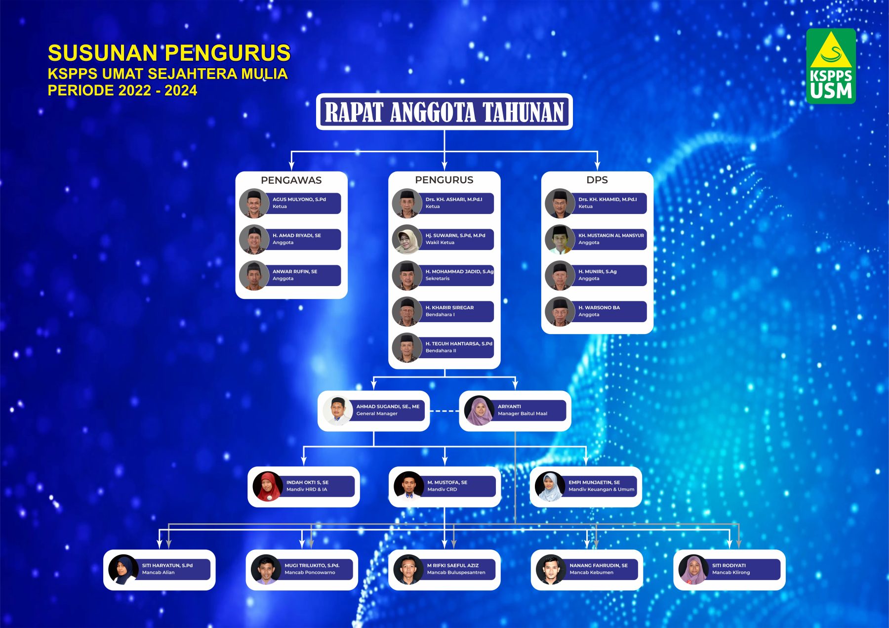 Struktur Pengurus – KSPPS Umat Sejahtera Mulia